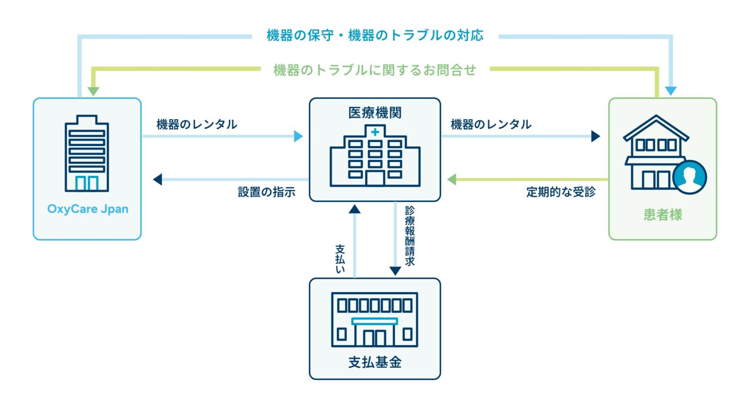 検査と治療について | OxyCare Japan